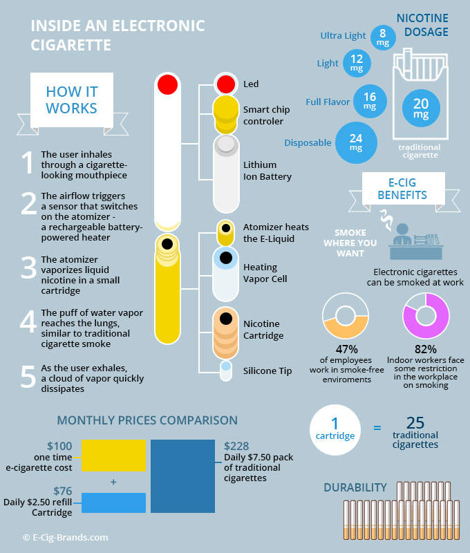 How Do E-Cigarettes Work | E-Cig Brands
